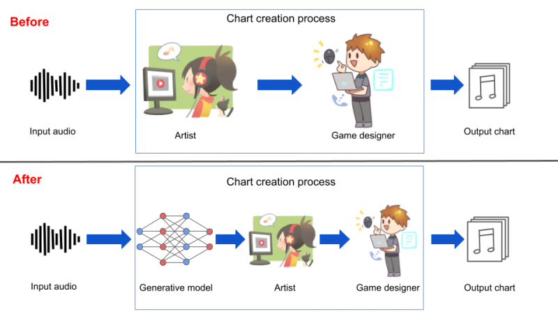GenéLive!：リズムゲームの譜面制作をAIで加速〜KLab・九州大学の共著論文が人工知能分野の国際学会「AAAI-23」で採択〜 | ニュース | KLab株式会社